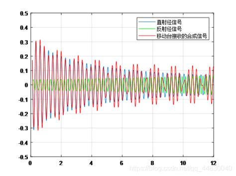 多径信道仿真（matlab，详细介绍仿真方案的设计、结果及结论、完整代码及注释） csdn博客