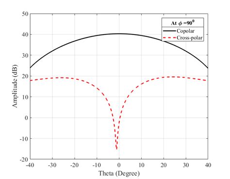 Radiation Pattern Of 3 × 3 Square Array Configuration Download