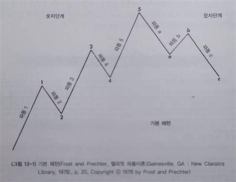 금융시장의 기술적 분석 13 엘리어트 파동이론