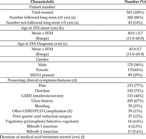 Patient Clinical Characteristics Download Scientific Diagram