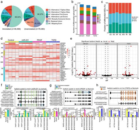 Aberrant Alternative Splicing Events In Vsmcs A The Percentages Of