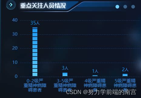 echarts vue实现柱状图分页显示 echart 柱状图分页 CSDN博客