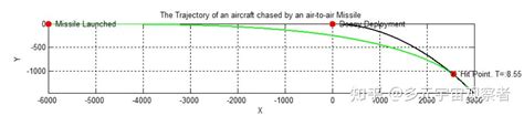 动力学仿真导弹追击模型 知乎
