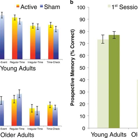 A Neither Young Nor Older Adults Prospective Memory Performance Was Download Scientific