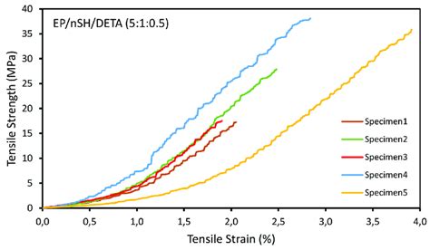 Stressstrain Curves For The Epn Sh Deta 5105 System Reacted At