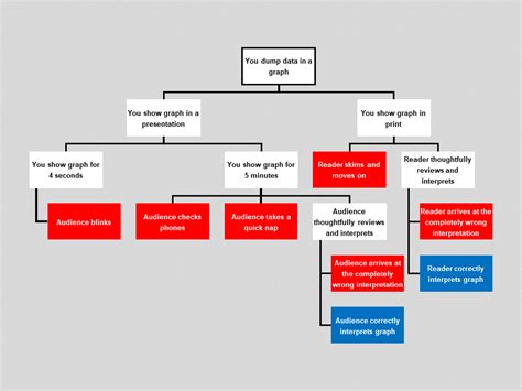Exploratory Vs Explanatory Data Visualizationsavoid The Data Dump Data Soapbox