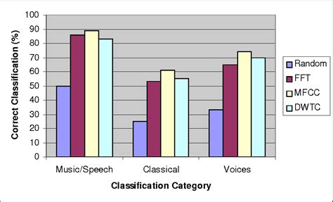 Figure 1 From Audio Analysis Using The Discrete Wavelet Transform