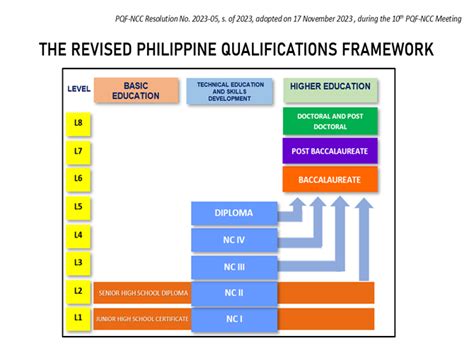 National Skill Qualification Framework Level Infoupdate Org