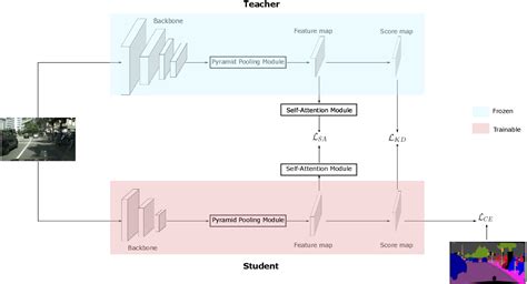 Figure 1 From Semantic Images Segmentation For Autonomous Driving Using Self Attention Knowledge
