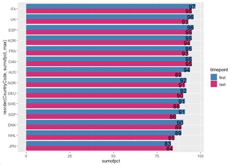 R Ordering Grouped Bars Using Ggplot Stack Overflow