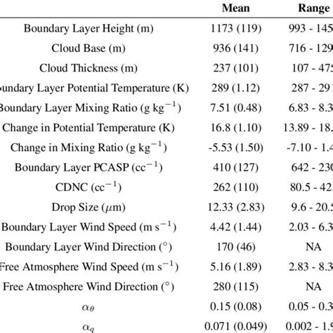 Mean Standard Deviation And Range Of Values For Select Variables Over Download Scientific