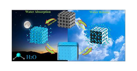 A Highly Hygroscopic Licl Modified Gel For Efficient Solar Driven