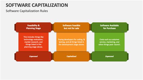 Software Capitalization Powerpoint Presentation Slides Ppt Template