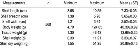 Descriptive Statistics Of Shell Length Shell Breadth Shell Width