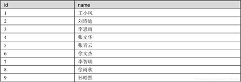 大数据开发面试必会的sql 30题!!!大数据sql面试题 Csdn博客 大数据开发面试必会的sql 30题!!!大数据sql面试题 Csdn博客
