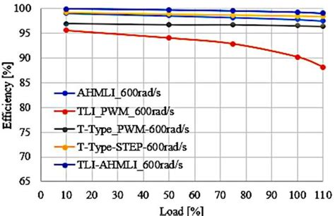 efficiency vs load at 600rad s download scientific diagram