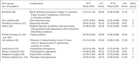 Table 1 From Stable Isotope Mixing Models Elucidate Sex And Size