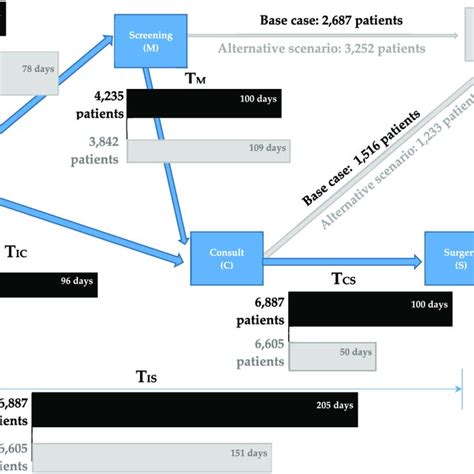 Simulation Model Results Average Wait Times And Patient Populations Download Scientific