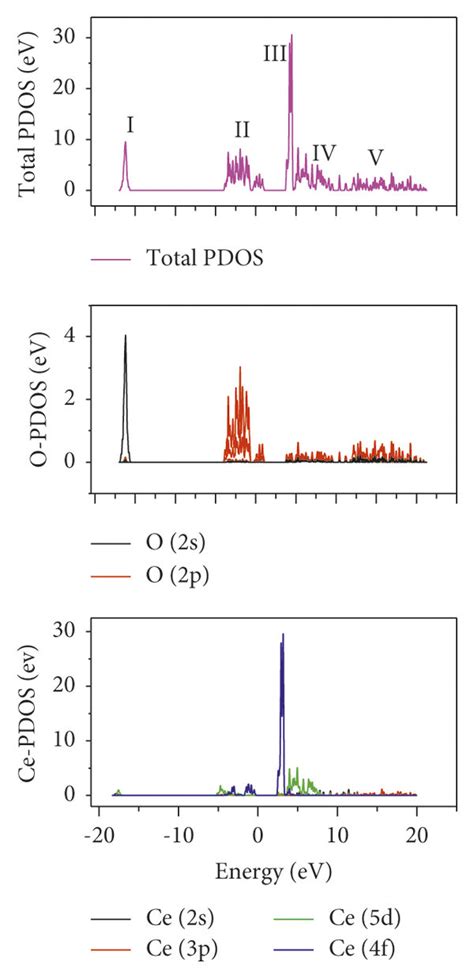 Partial Density Of States Calculated With A Lda B Pbe And C