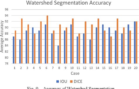 Figure 2 From Brain Tumor Segmentation Using 3d Magnetic Resonance Imaging Scans Semantic Scholar