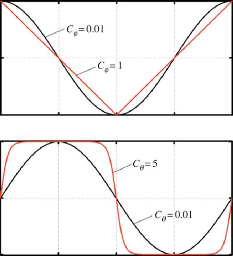 Kinematics Model For Symmetric Normal Hovering A Flapping Angle