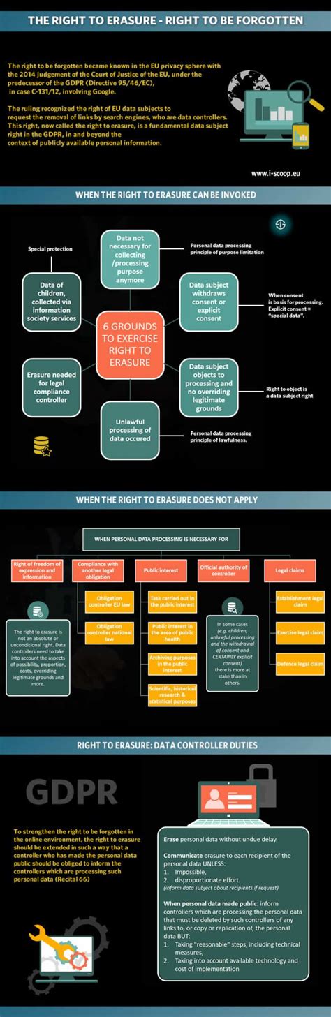 Right To Erasure Right To Be Forgotten Gdpr Infographic General Data Protection Subject Rights