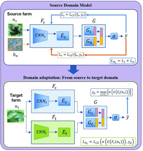 Open Set Domain Adaptation Module Source Farm Represents The Data Download Scientific