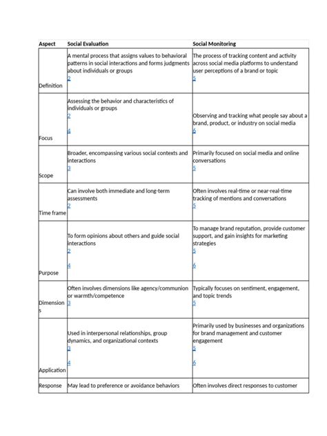 Monitoring Vs Evaluation Pdf Social Media Popular Culture And Media