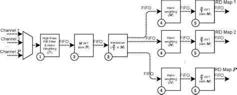 figure 1 from model based design of fmcw radar processing systems on
