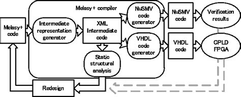 Figure 1 From Retargetable Netlists Generation And Structural Synthesis Based On A Meta Hardware