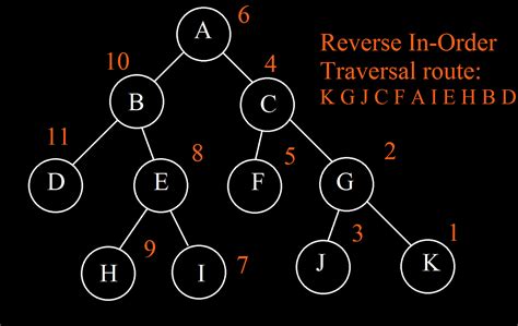 Algorithm Talk Day 4 Depth First Tree Traversal By Gene H Fang Medium