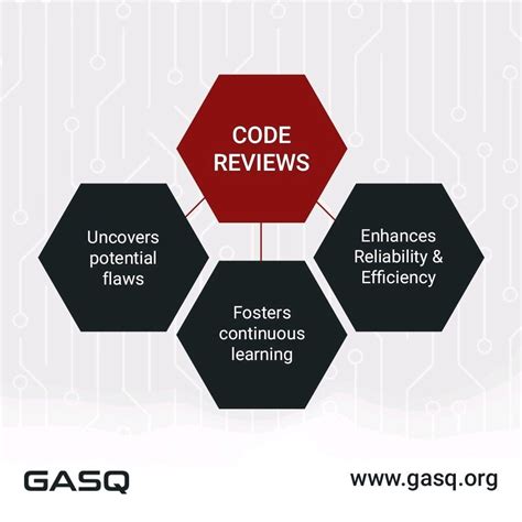 Gasq On Linkedin Gasqtalks Collaboration Softwarequality Codereviews Softwaretesting