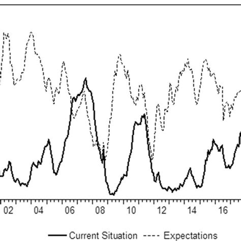 Economic Sentiment Indicators For Italy A View From Germany Source Download Scientific
