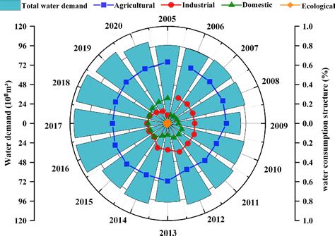 Figure 3 From Long Term Water Demand Forecasting Using Artificial Intelligence Models In The