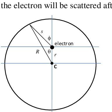 The Illustration Of Location Of The Electron Download Scientific Diagram