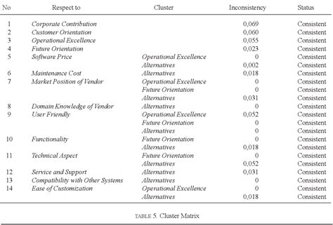 Table 4 From Erp Software Selection Model For Small And Medium Sized In Retail Sector Using