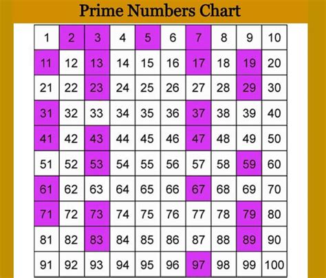 Prime Number Definition And Prime Numbers Chart