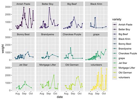 Ggplot 102 Facets Scales Labels And Themes And Still 🍅 💻🧰📊🥳