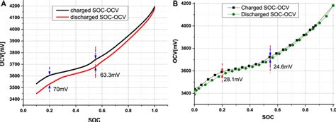 A Ocv Soc Curve Using Method A 10 100 Soc B Ocv Soc