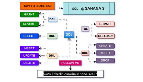 Sahana S On Linkedin Dataengineering Sql Databasemanagement Cloudcomputing Datascience