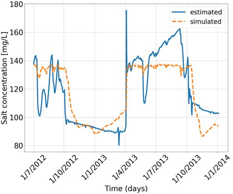 Performance Of The Sensor Placement At Node 51 Download Scientific