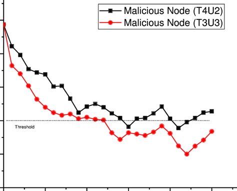 Trust Values Of Malicious Node Eg Node D Calculated By Target Node