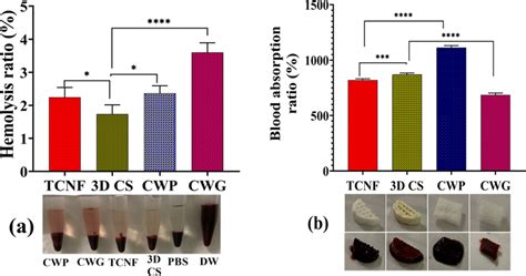 The Hemolysis Ratios For Different Samples And Photographs Taken During Download Scientific