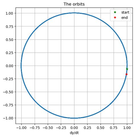 87 Adams Bashforth Multistep Methods — Introduction To Numerical Methods And Analysis With Python