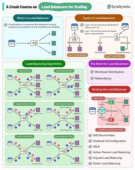 Aashiya Mittal On Linkedin Ever Wonder How Some Apps Manage High