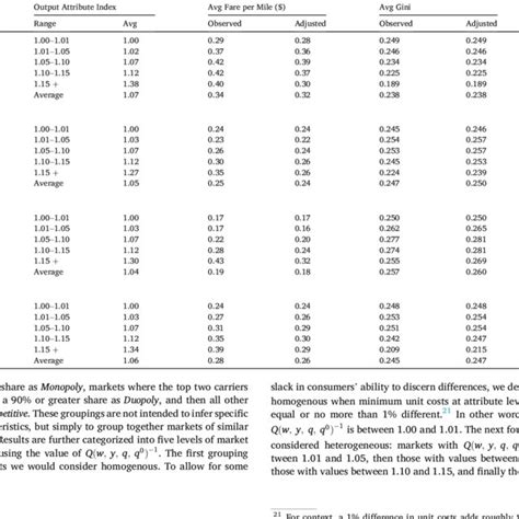 Statistics By Market Structure And Output Attribute Index Average