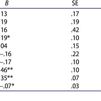 Regression Results Including Interaction Term Download Scientific Diagram