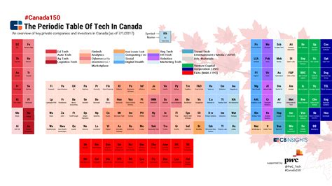 The Periodic Table Of Tech In Canada