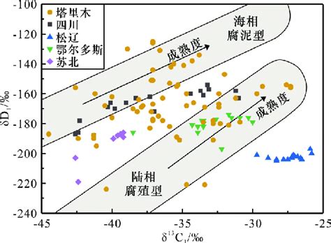 Correlation diagram of δD 1 versus δ 13 C 1 of natural gas from typical Download Scientific