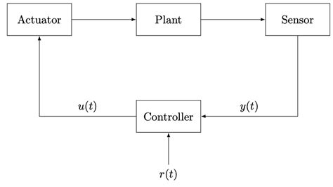 Control System — Eclib 202 Documentation